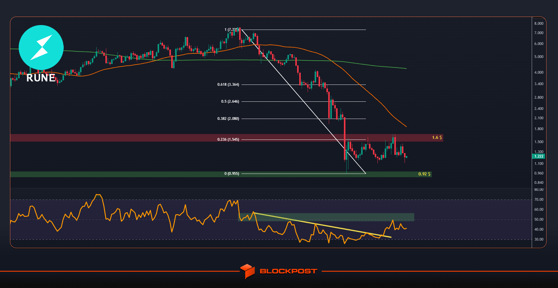 RUNE analysis | بلاک پست | blockpost